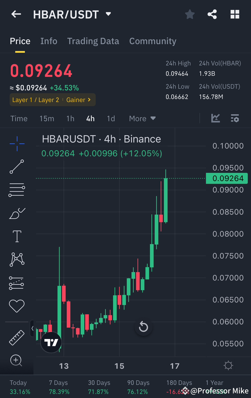 $HBAR /USDT ALERT: STRONG BULLISH MOVE IN PLAY! $HBAR has | Professor Mike on Binance Square
