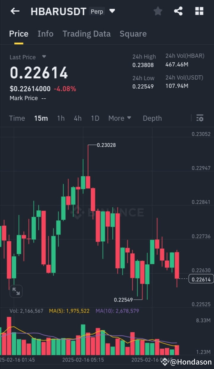 $HBAR /USDT Trading Analysis – 15-Minute Chart Current Pric | Hondason on Binance Square