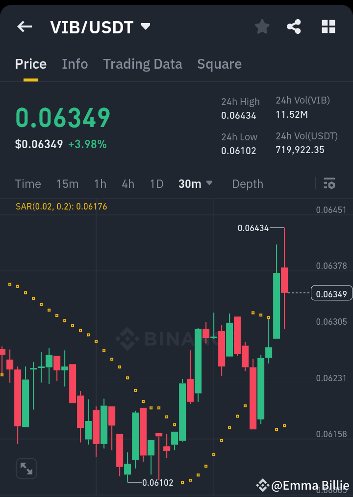 VIB/USDT Trading Signal with High Profit Gain: Buy, Sell, an | Emma Billie on Binance Square