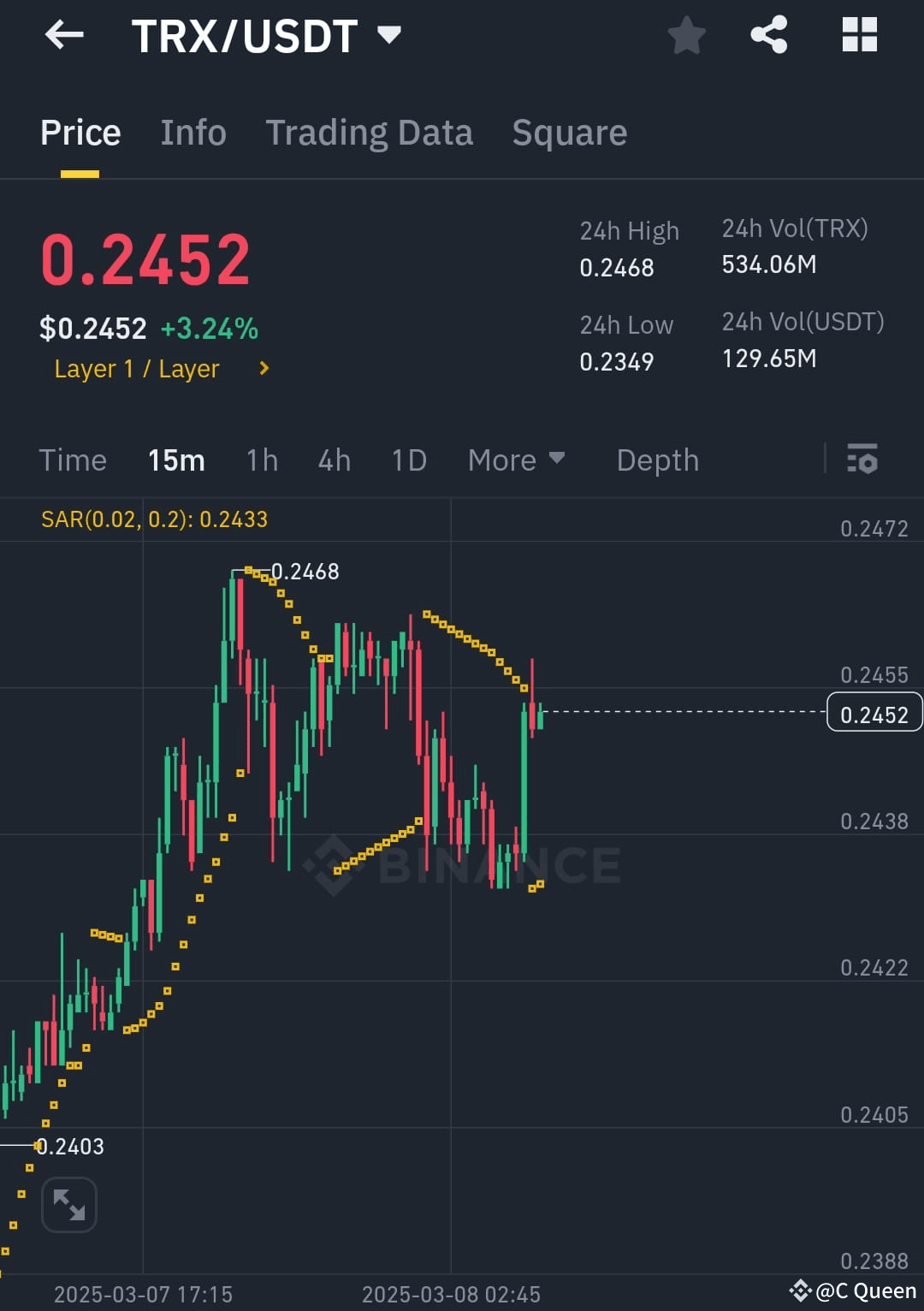 $TRX /USDT – STRONG PUSH, BUT CAN IT BREAK RESISTANCE? $T | C Queen on Binance Square