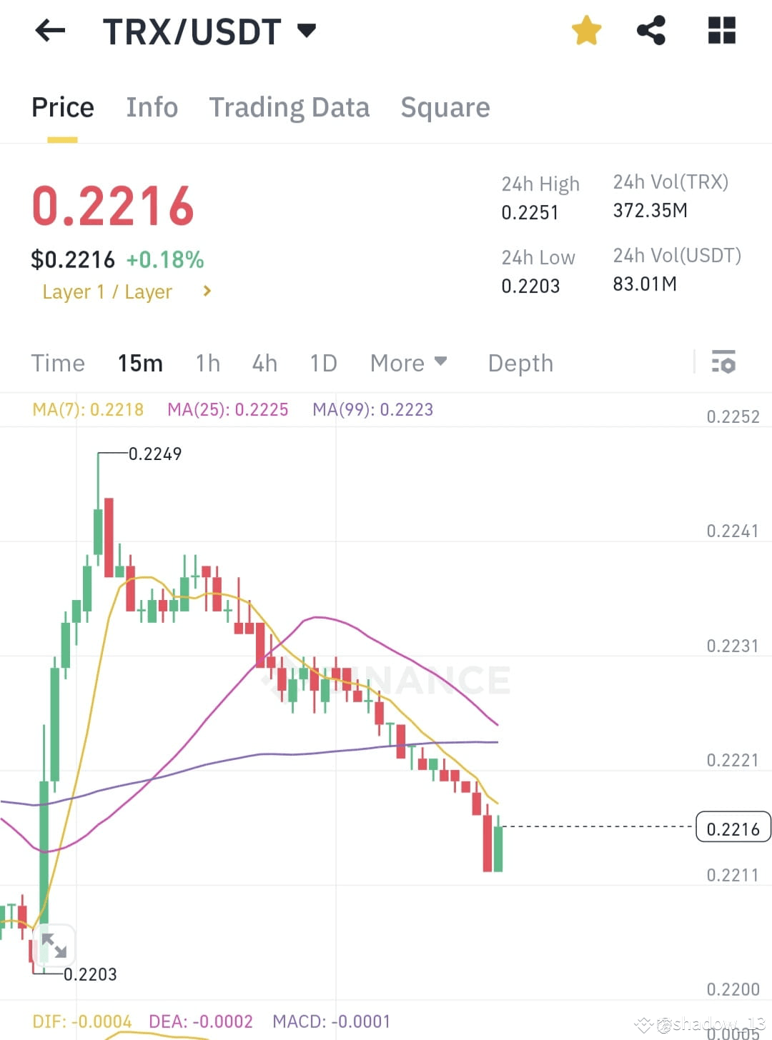 $TRX pushed back from bottom 💪 It's time to rebuild 💪💪 a | shadow_13 on ...