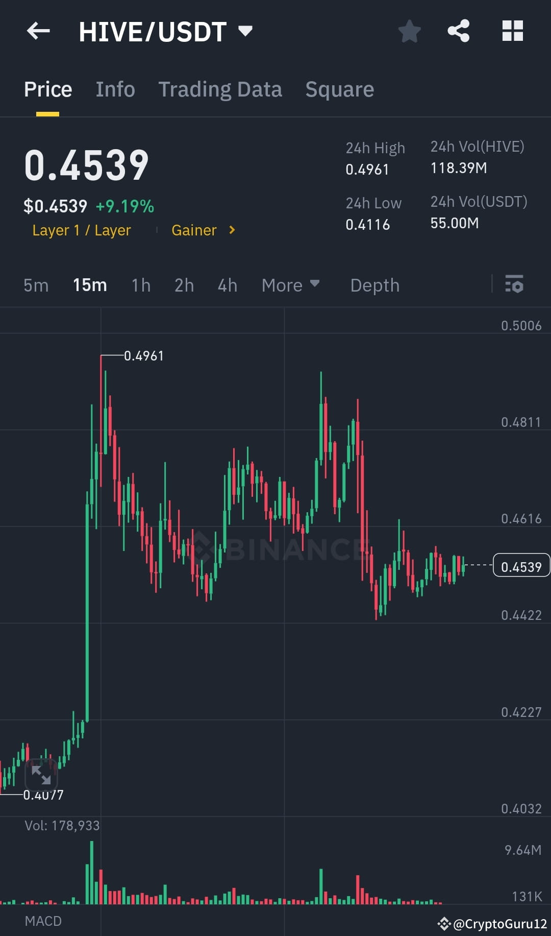 $HIVE /USDT Trading Alert! 🔥 Current Price: $0.4539 Suppo | CryptoGuru12 on Binance Square