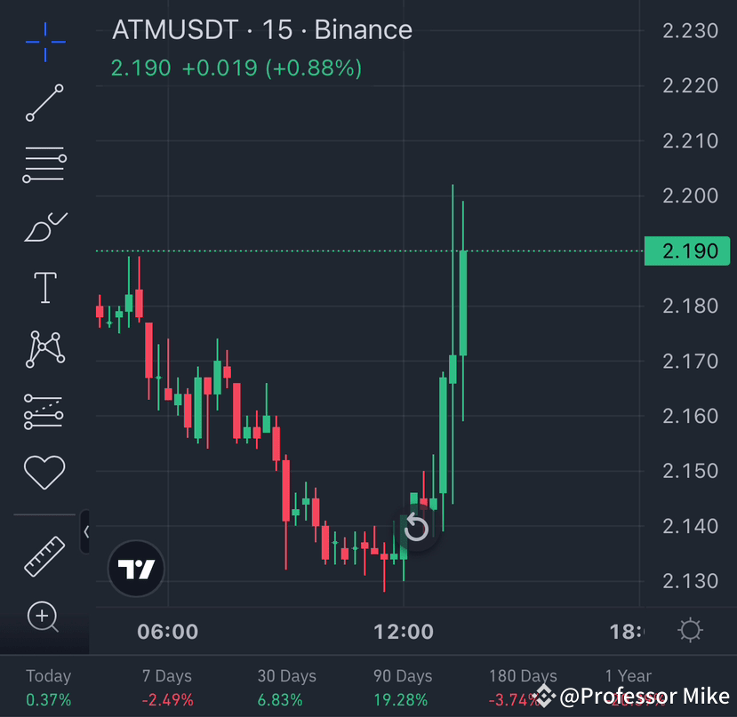 $ATM USDT On the Move: Seize the Opportunity! 🔥💯 Current | Professor Mike on Binance Square