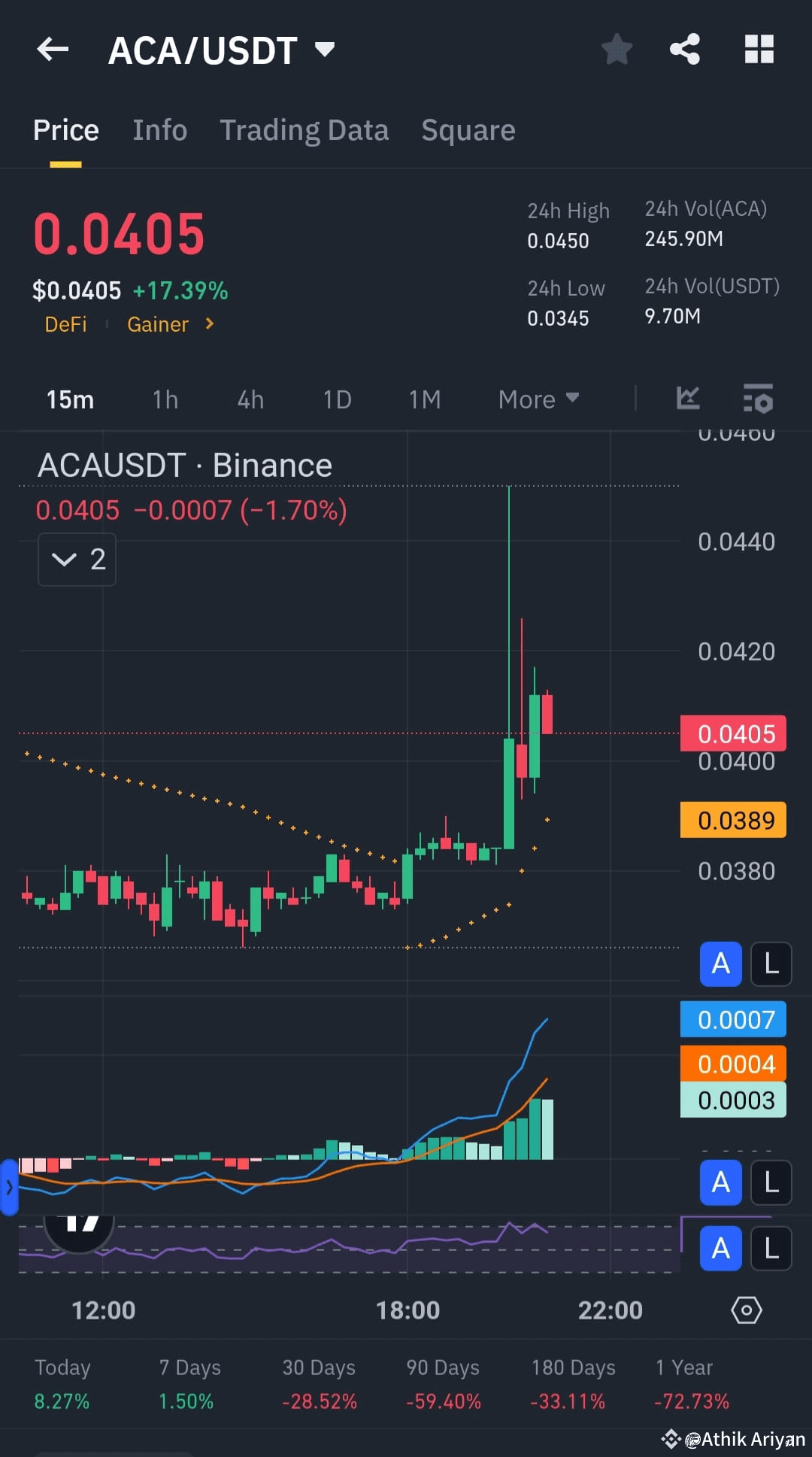 📊 $ACA /USDT Market Update (12 March 2025) 💰 Current Pri | Athik Ariyan on Binance Square