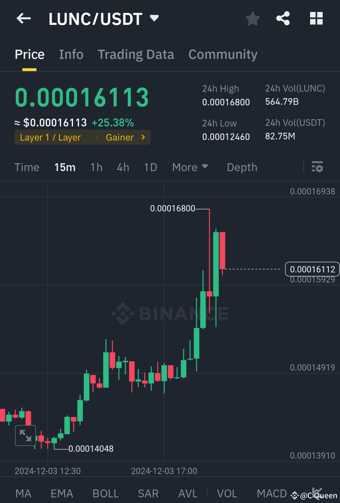 🚨 $LUNC /USDT ALERT: Momentum Building – Key Targets to Wat | C Queen on Binance Square