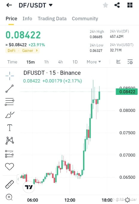 $DF 🤑💰🔥🔥🔥 /USDT Technical Analysis 🎯 DF/USDT is maki | RB-Trader on Binance Square