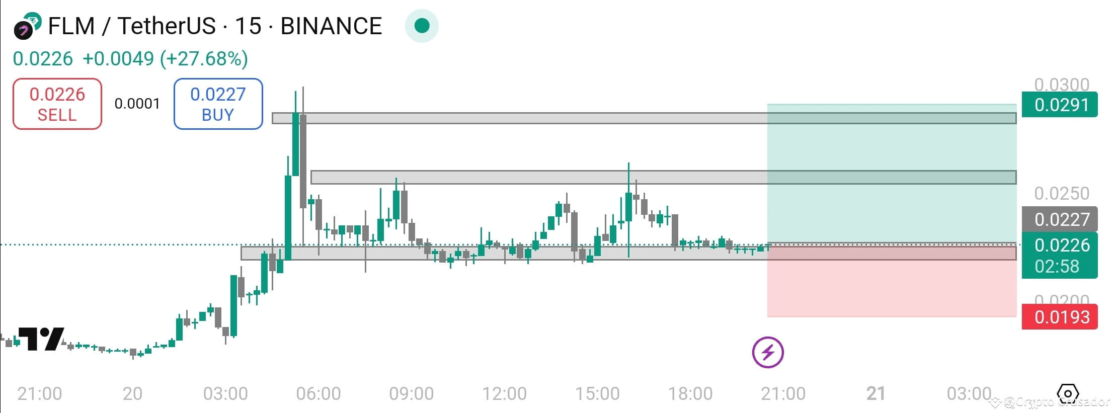$FLM /USDT – Strong Base Formed, Bullish Rally in Sight! F | Crypto ...