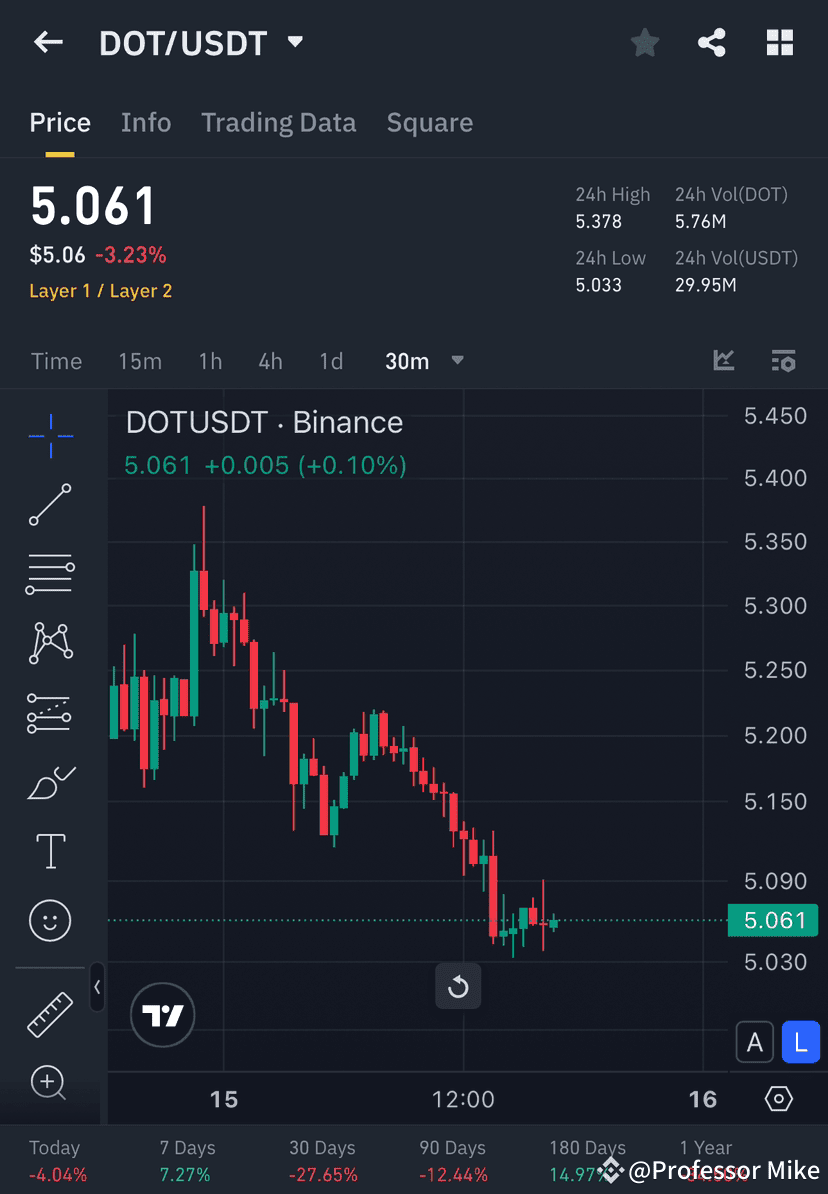 $DOT /USDT – Short Trade Alert!! 🔥💯 $DOT is facing strong | Professor Mike on Binance Square