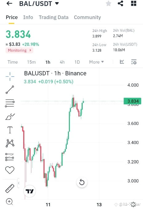 🚀 $BAL /USDT Technical Analysis 🚀 Current Price: $3.83 | RB-Trader Official on Binance Square