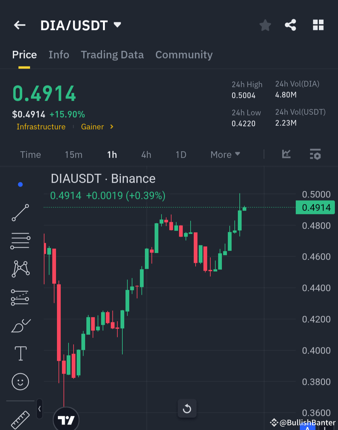 $DIA /USDT – The Hot Coin Heating Up the Market .. $DIA is ...