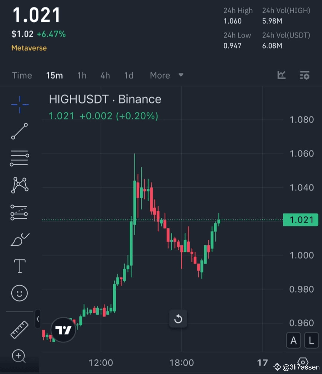 $HIGH $HIGH /USDT – Bullish Confirmation 💯🔥 $HIGH is ga | AJT1 on ...