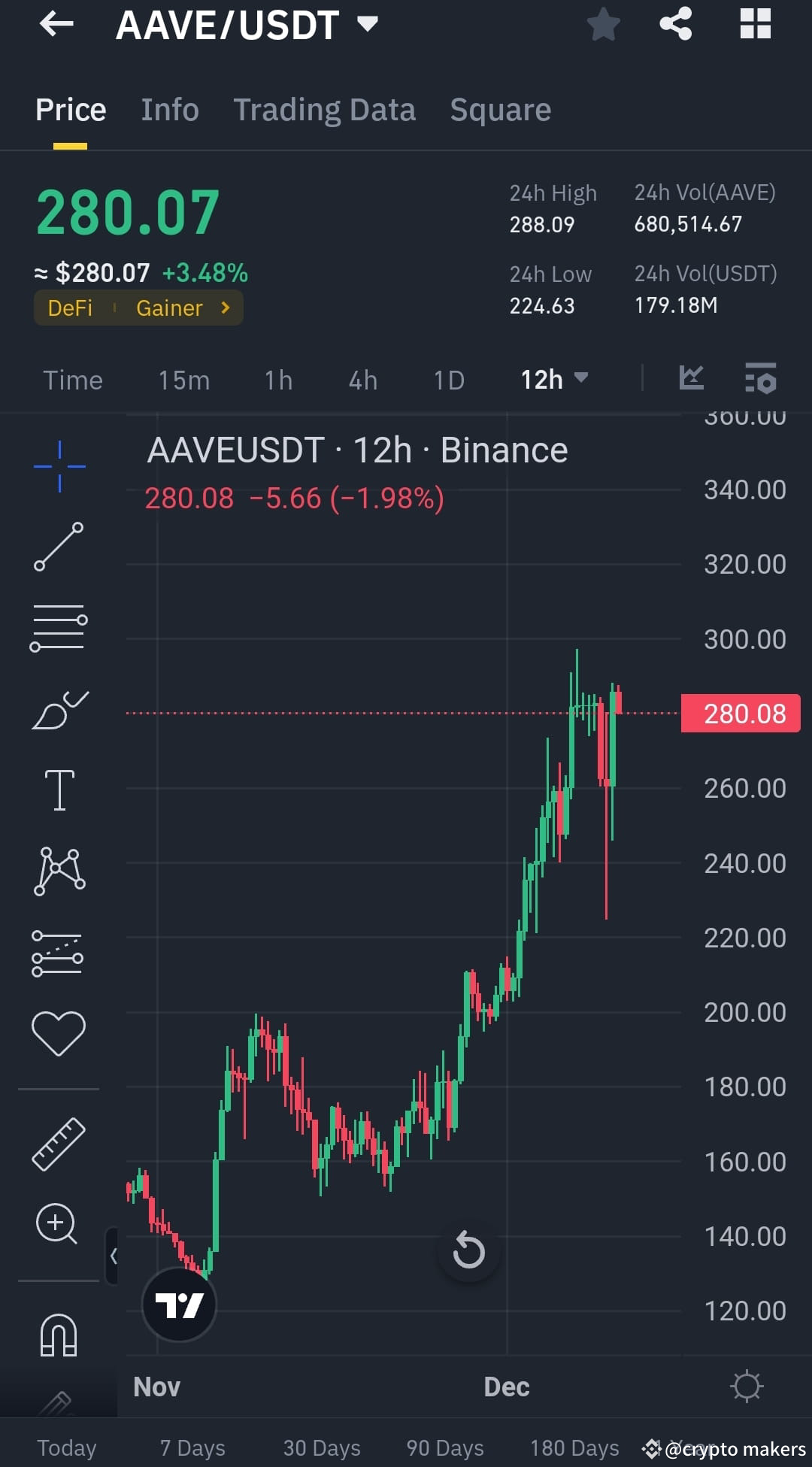 📈 $AAVE /USDT Market Update - 2024-10-30 📈 $AAVE has sho | Crypto gurru on Binance Square