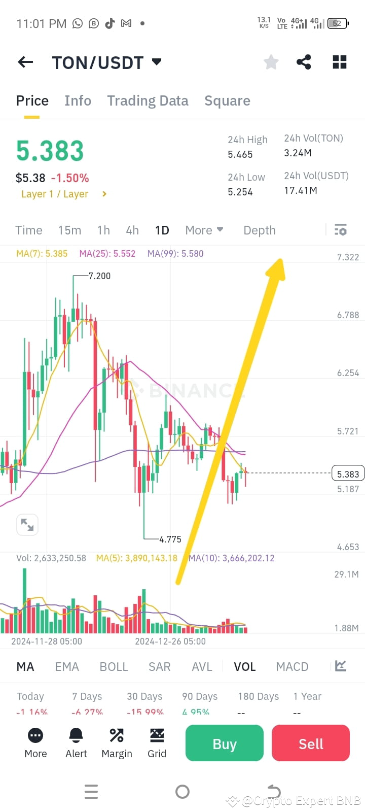 $TON 🚀 TON Price Update: Is Bullish Momentum Building? 🌟 | Crypto Expert BNB on Binance Square