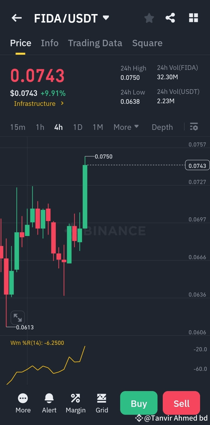 $FIDA price increase #FIDA #FIDAUSDT | Tanvir Ahmed bd on Binance Square