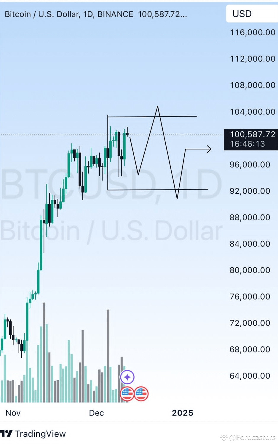 🚨 $BTC 🔥📊👇🏻 Here is the current analysis of Bitcoin (B | Forecasters on ...