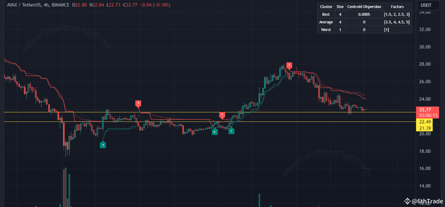 $AVAX The AVAX/USDT pair on Binance's 4-hour chart is cu | 6thTrade on Binance Square