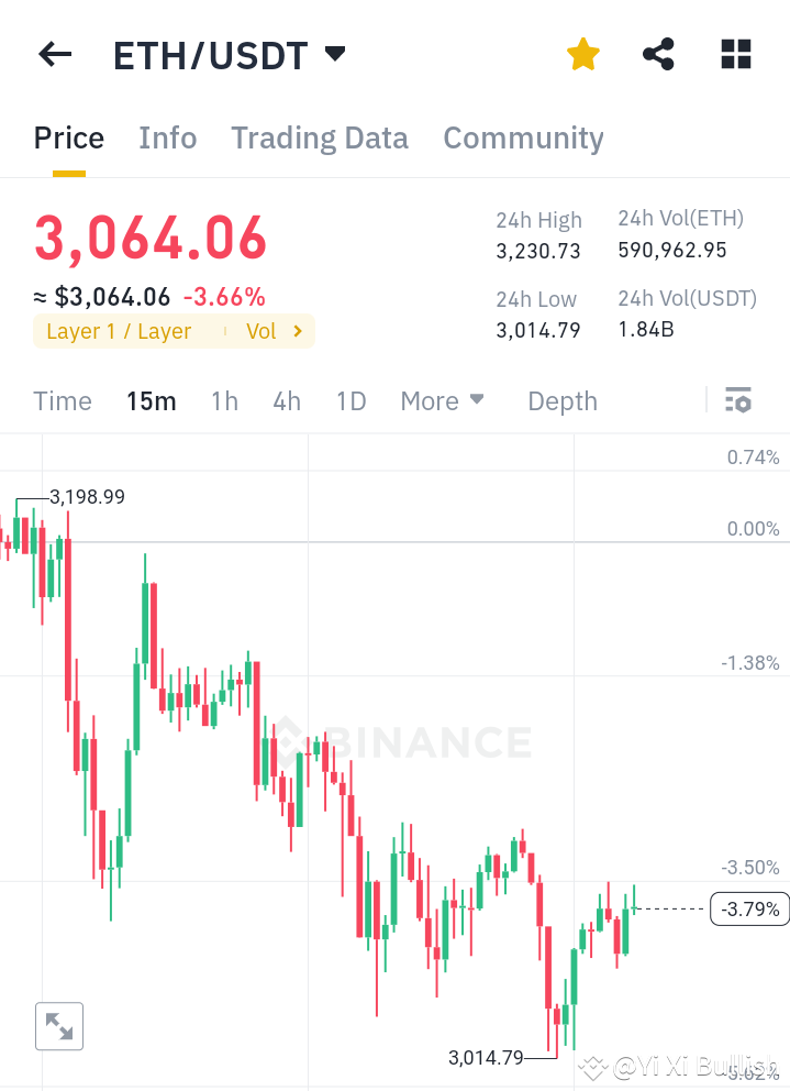 $ETH /USDT Technical Analysis: Key Targets to Watch 🎯 ETH | Yi Xi Bullish on Binance Square
