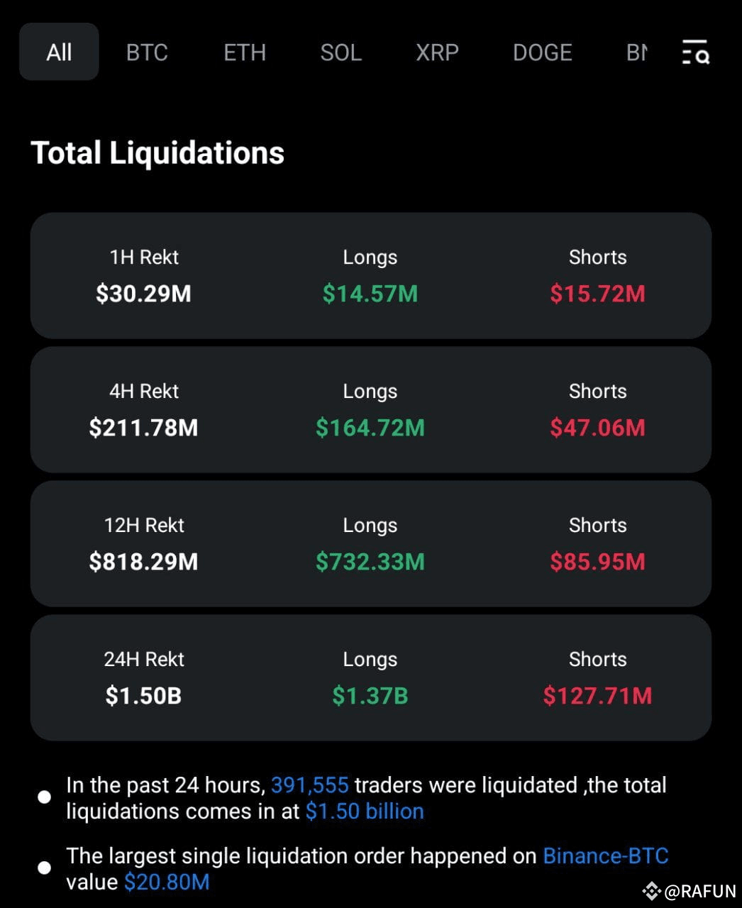 1.50 Billion Liquidation 🤯 $BTC $ETH #BinanceLaunchpoolRED | Users07 on ...
