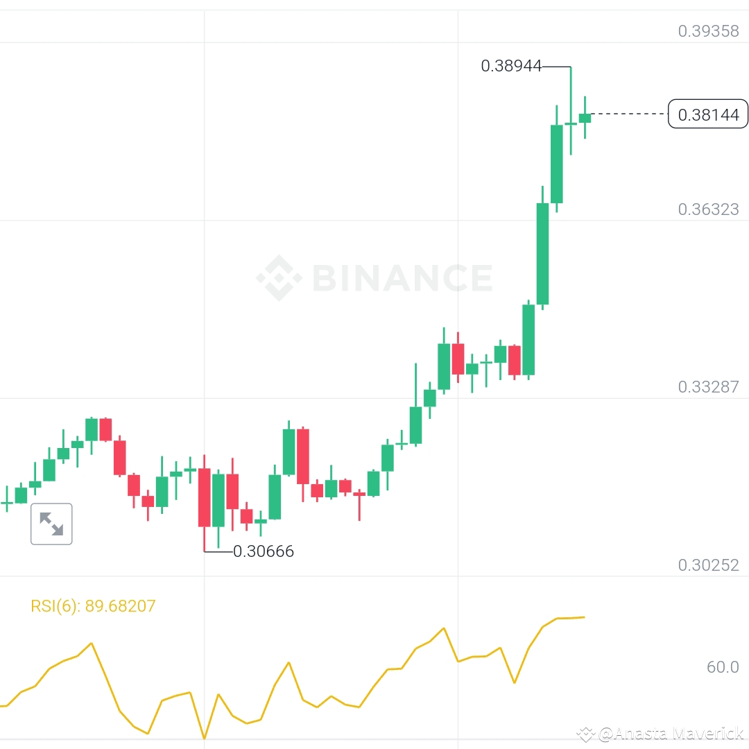 $DOGE /USDT is trading at $0.38144, showing strong bullish m | Anasta Maverick on Binance Square