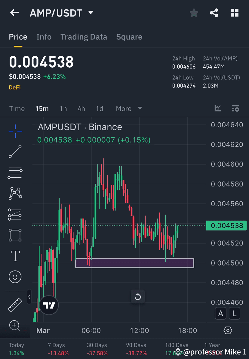 $AMP /USDT SHOWING STRONG SUPPORT, BULL RUN INITIATED?🔥💯 | professor Mike 1 on Binance Square