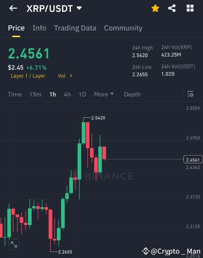 🚀 $XRP /USDT Analysis – Bullish Momentum Building! 📊 Mark | Crypto _ Man on Binance Square