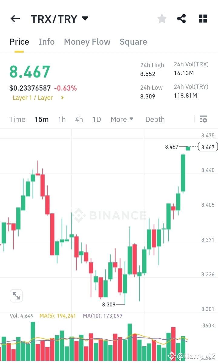 🚀 $TRX /TRY Trade Alert – Bullish Momentum Incoming! 🚀 Th | Harry_03 on Binance Square