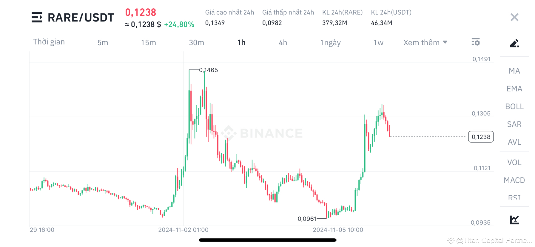 $RARE Analysis of RARE/USDT Coin Current price: 0.1238 USDT | Titan ...