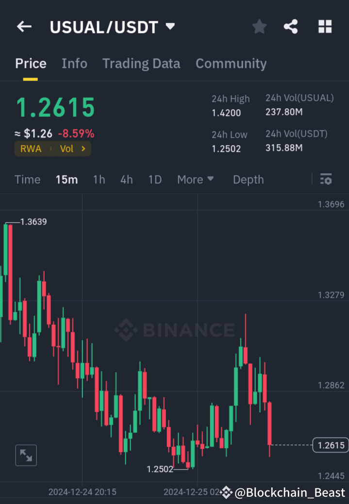 $USUAL 🚀 USUAL/USDT Analysis: Key Levels to Watch for Po | Blockchain_Beast on Binance Square