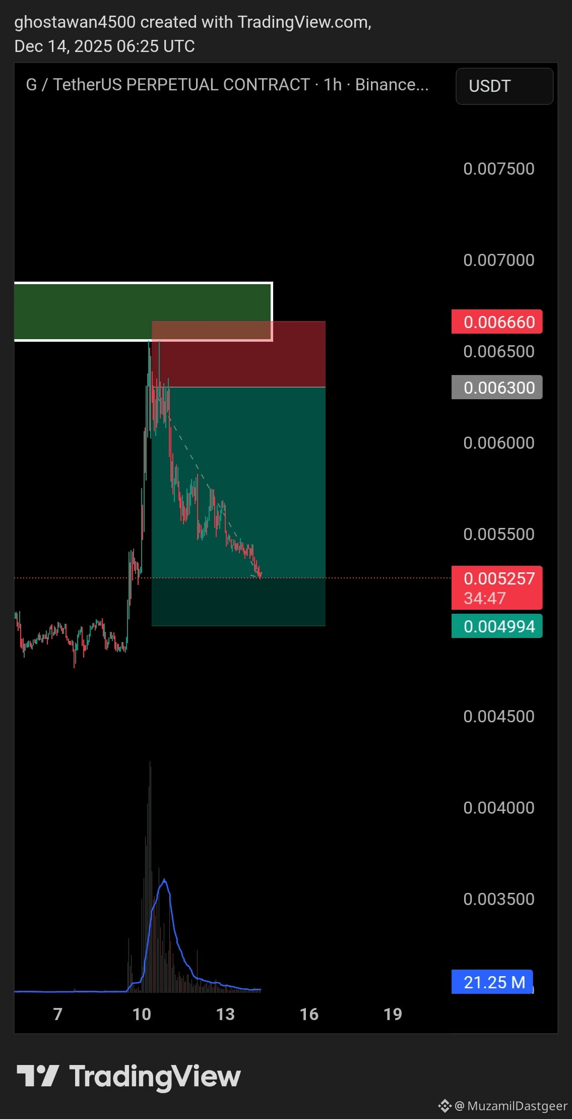 dic 10 compartió el análisis de $G y aquí está el resultado ...