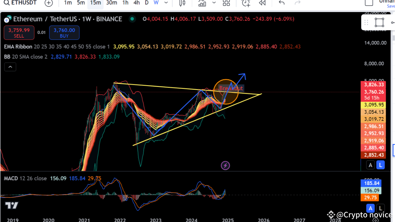 ETH Coin Signal | Crypto novice on Binance Square