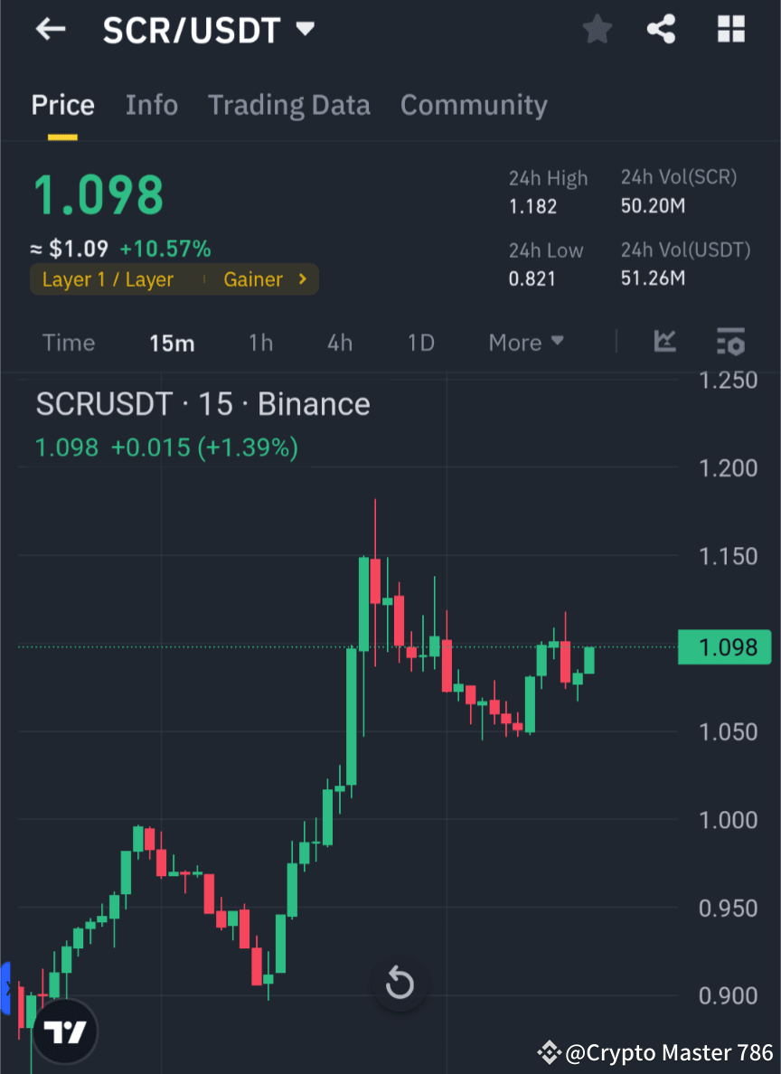 $SCR 📊 SCR/USDT Technical Analysis – Consolidation or Bre | Crypto Master 786 on Binance Square