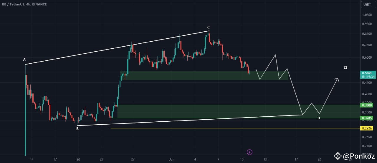 📊 NEUTRAL: $BB (4h) A pattern of ABC waves is forming, wi | Ponkoz on ...
