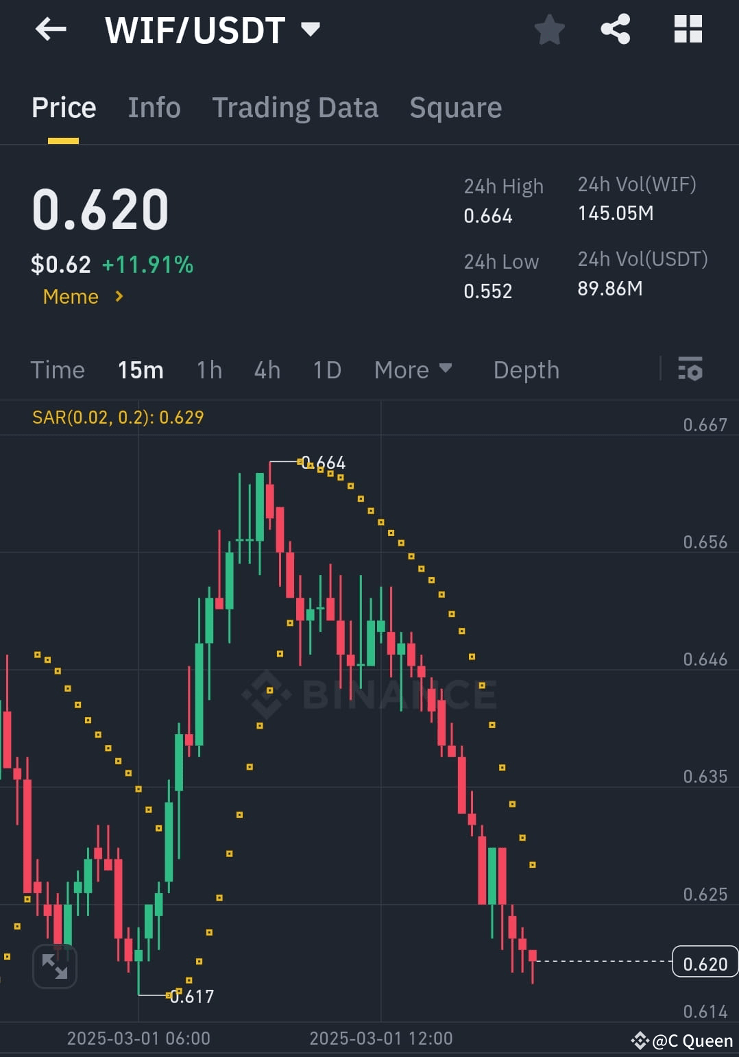 $WIF /USDT – DOWNWARD PRESSURE INCREASING! $WIF is curren | C Queen on Binance Square
