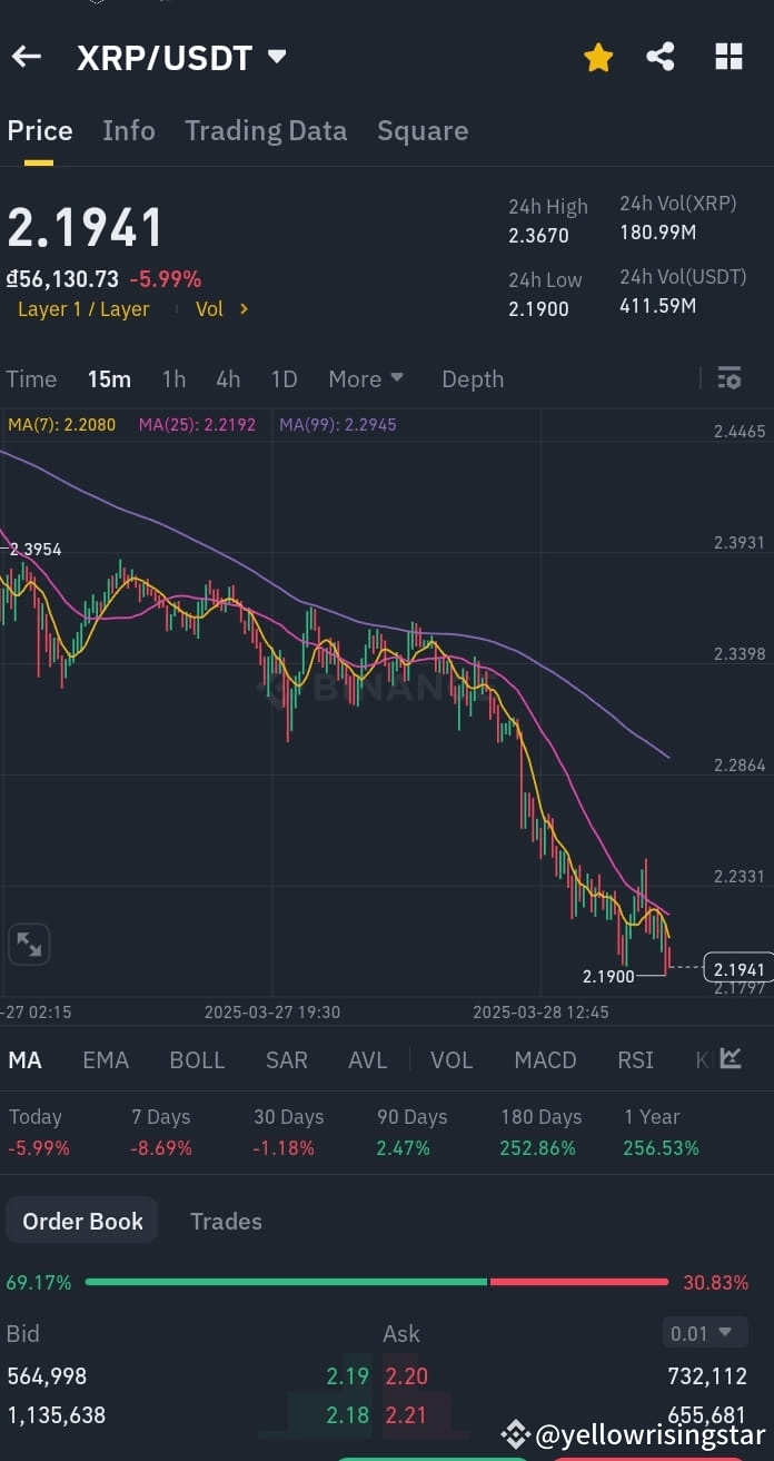 $$XRP The current chart shows a recent downtrend for XRP/USD | bietdungdungluc on Binance Square
