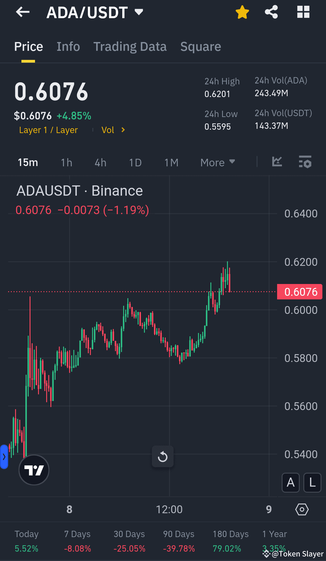 $ADA /USDT – Short Trade Setup 🔻 ADA is facing clear rejec | Token Slayer on Binance Square
