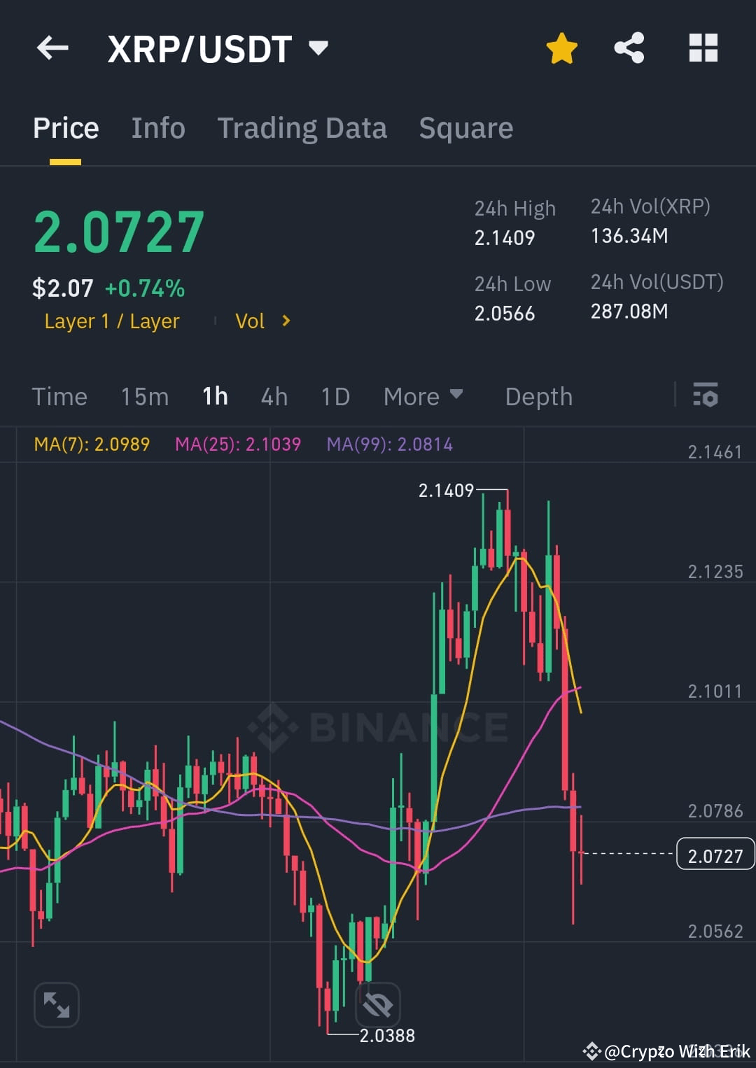 🚨 $XRP /USDT – Rejected at $2.14, Downtrend Building Below | Crypto With Erik on Binance Square
