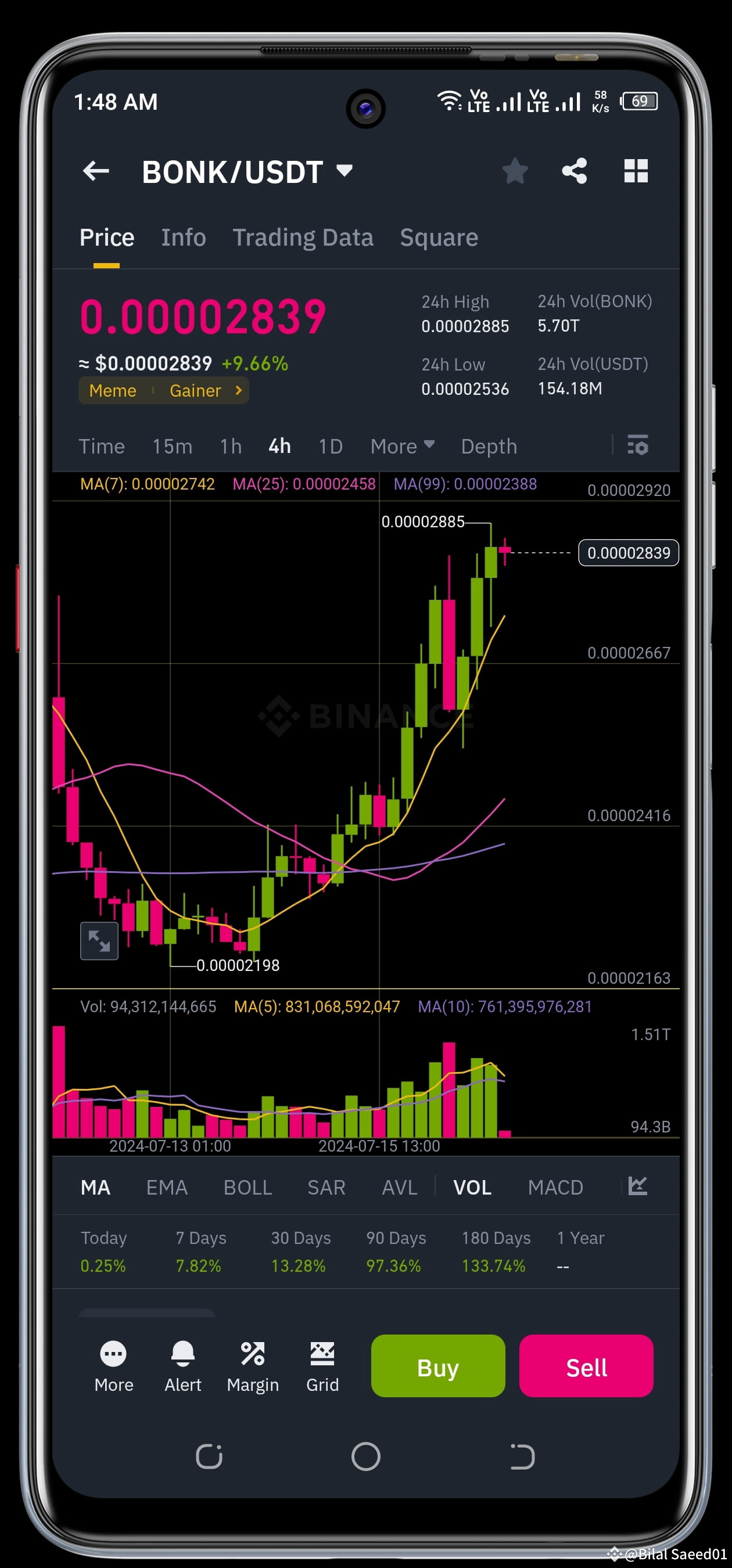 $Over the past four hours, the BONK/USDT trading pair has ex | Fbr box on Binance Square