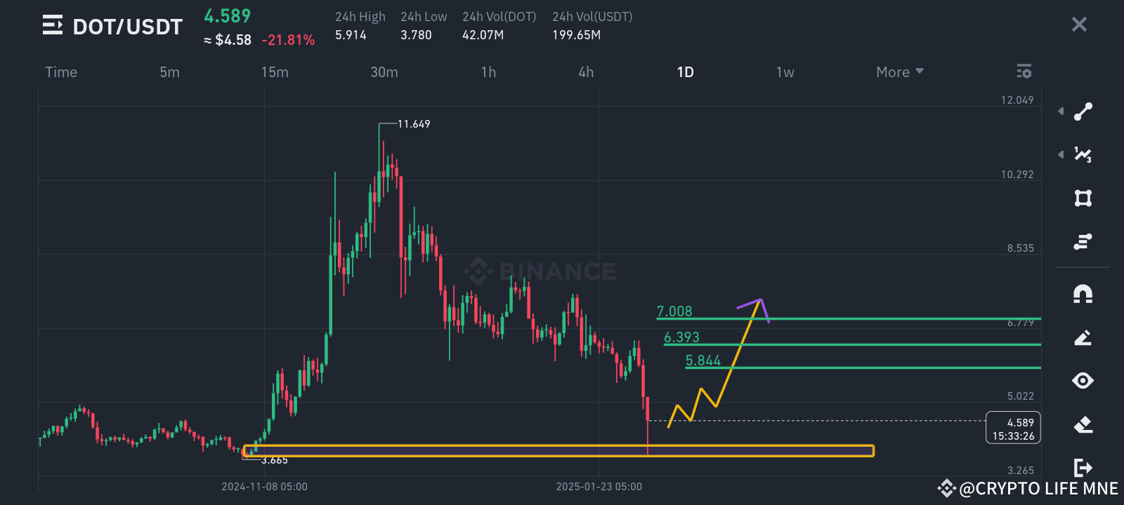 $DOT Next Move Analysis 🚀 And Potential Trade Setup ALERT | CRYPTO LIFE MNE on Binance Square