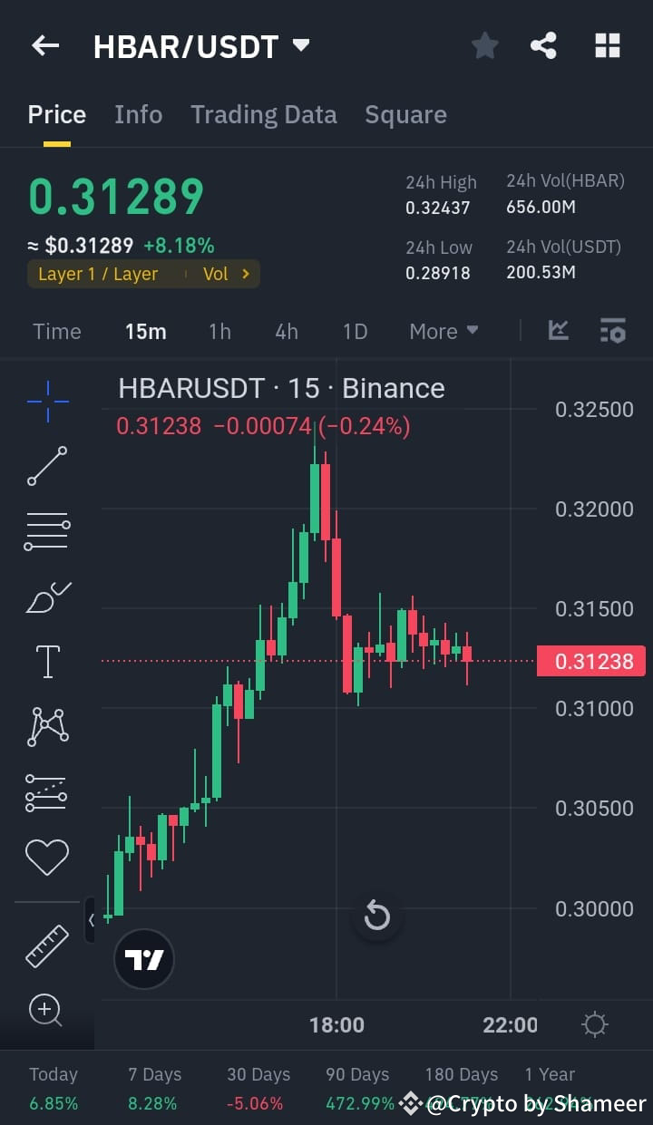 📈 $HBAR / USDT On the Move! Quick Gains Ahead! 🚀 Hedera Ha | Crypto by Shameer on Binance Square
