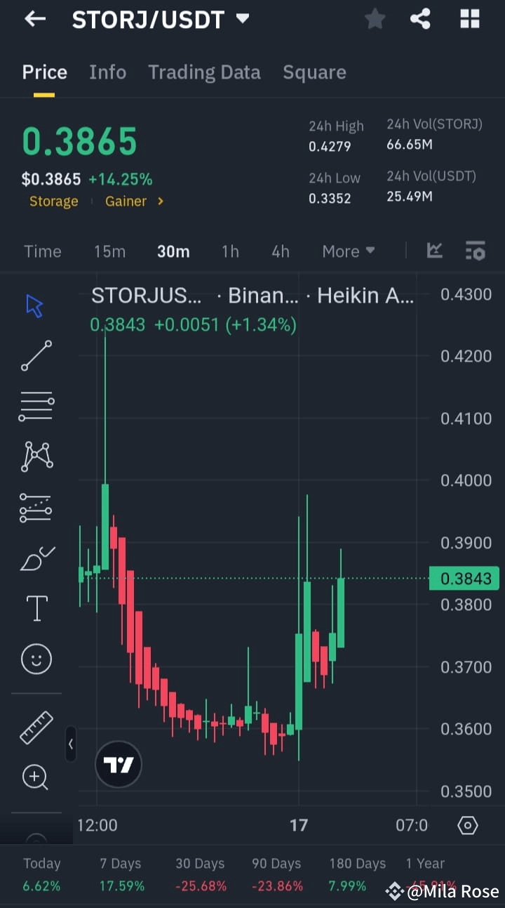 $STORJ /USDT Strong Bullish Momentum Confirm 🔥 💯 📈 Cu | Mila Rose on Binance Square