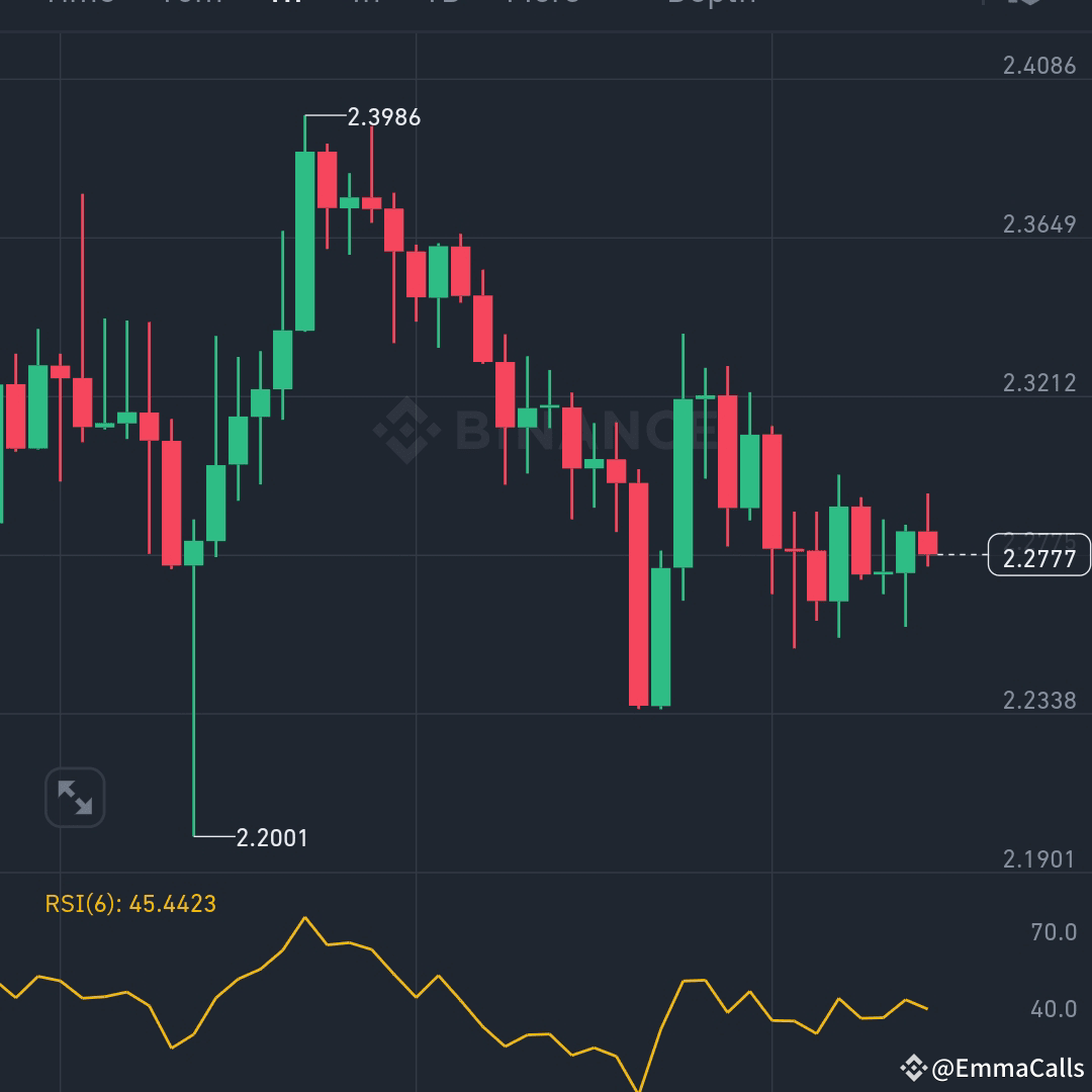 $XRP /USDT Holding Key Levels $XRP is trading at $2.2777, | EmmaCalls on Binance Square
