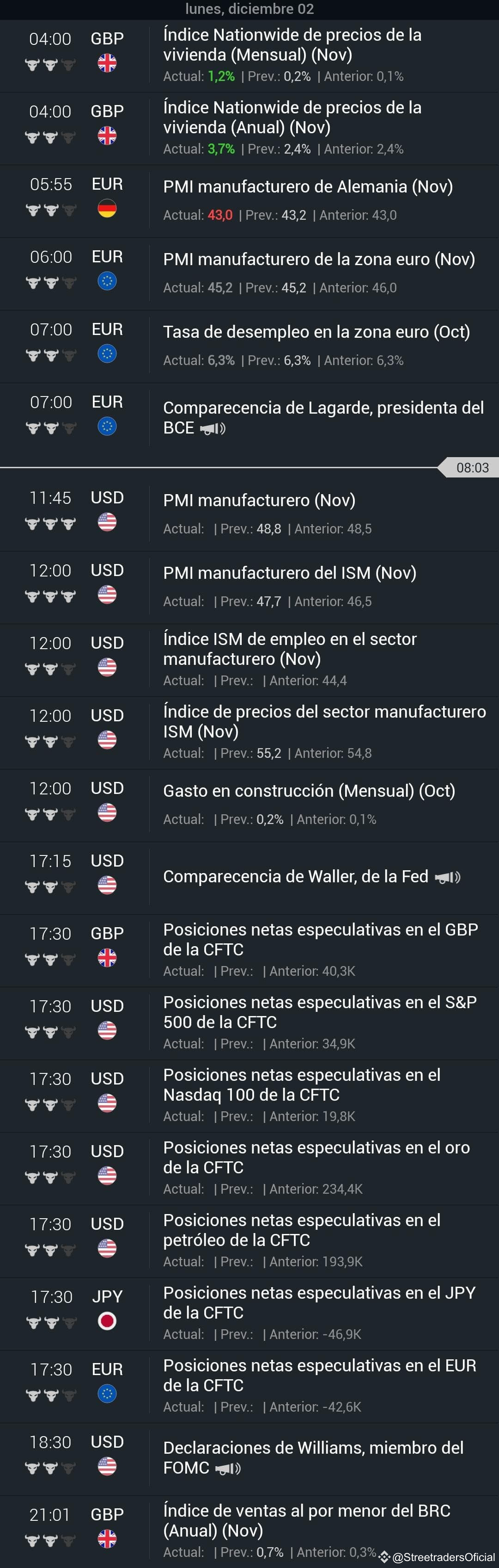 📆 Economic calendar for today - 04:00 Nationwide House Pri ...