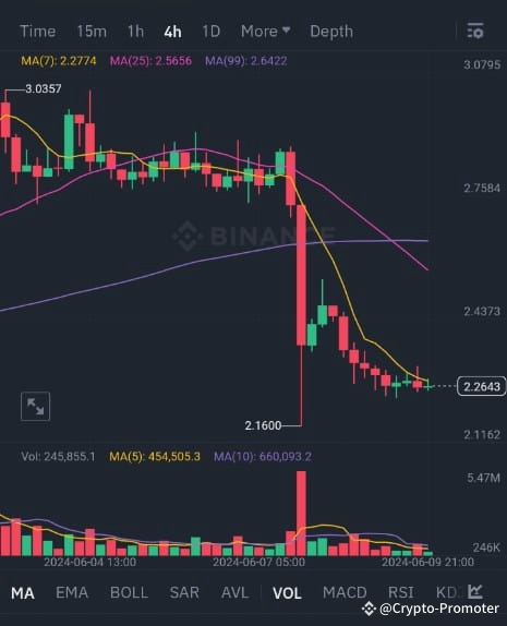 $SAGA /USDT SAGA/USDT: Spot and Resistance Analysis** The S | Crypto-Promoter on Binance Square