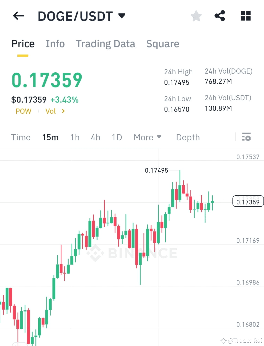🚀 $DOGE ON THE MOVE! 🐶🔥 💰 DOGE/USDT Price: 0.17359 (+ | Trader Rai on Binance Square