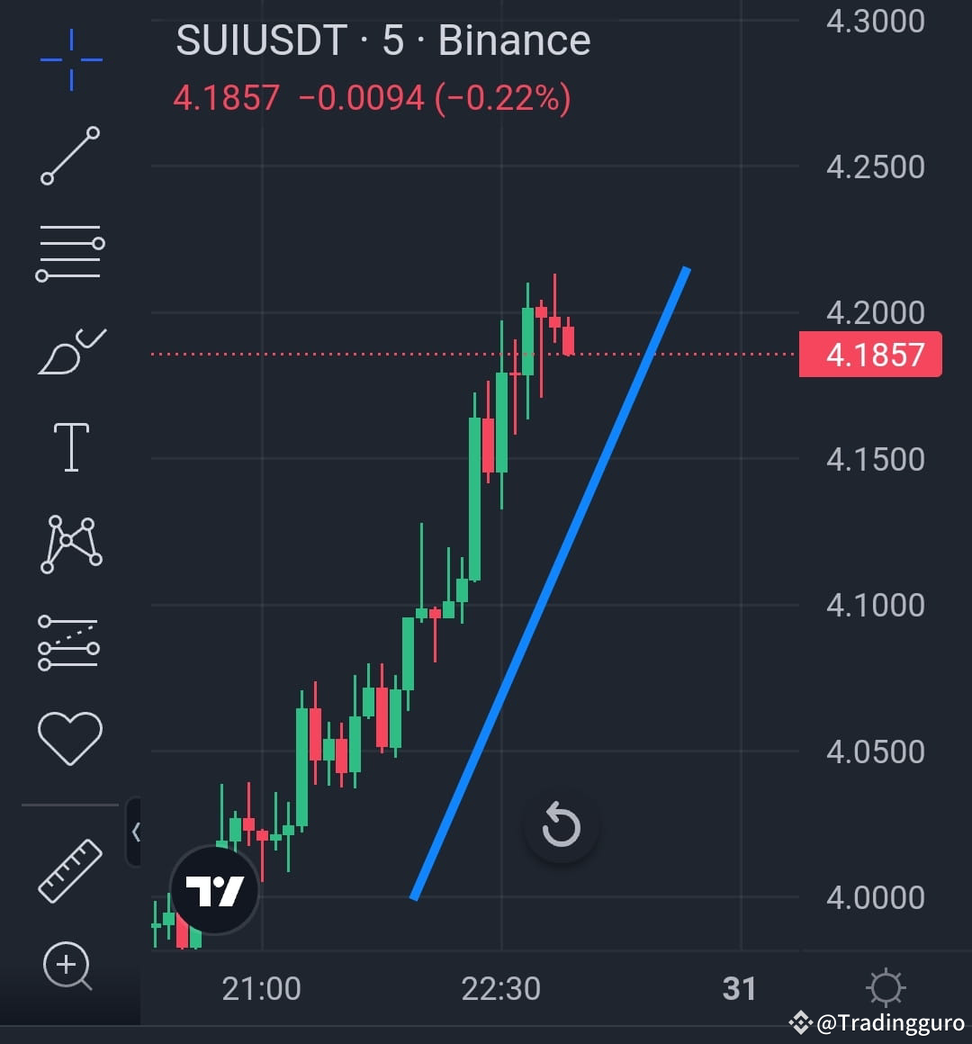 $SUI /USDT Trading Signal - Bullish Trend Developing Entry | Tradingguro on Binance Square