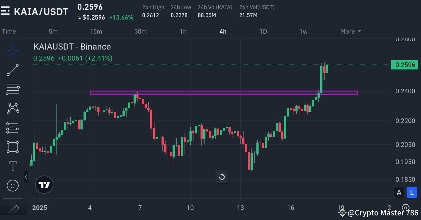 $KAIA /USDT: Breakout Confirmed! 🔥💯 $KAIA is currently tr | Crypto Master 786 on Binance Square