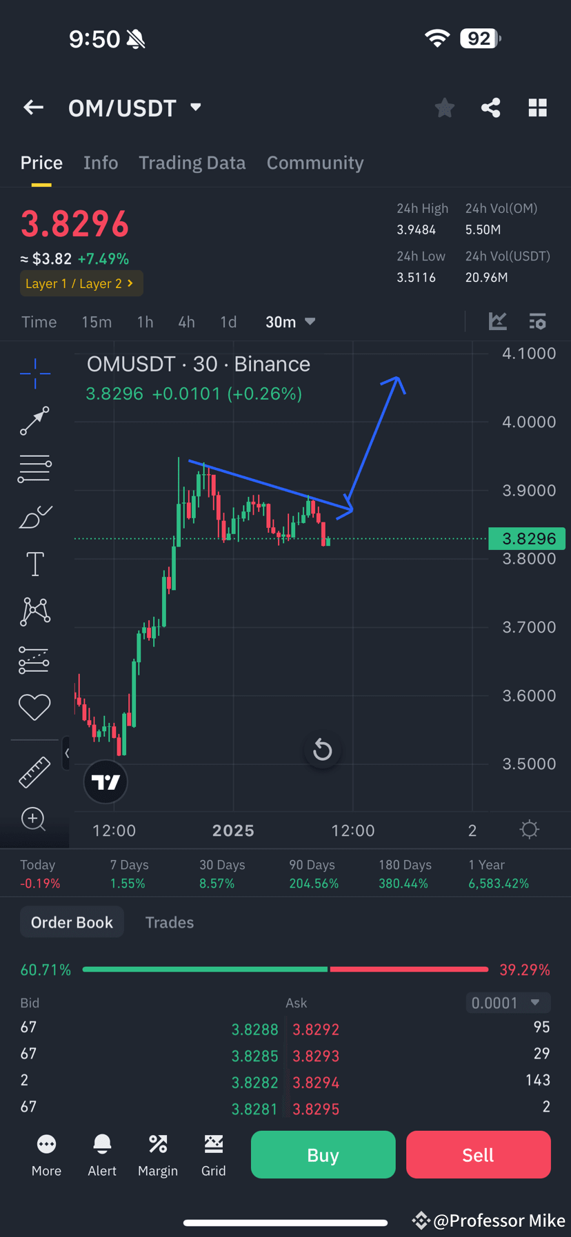 $OM /USDT Gaining Momentum: Don’t Miss Out! 🔥💯 $OM is cur | Professor Mike on Binance Square