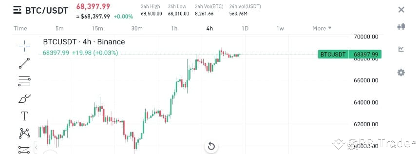 $BTC /USDT Technical Analysis Current Price: $68,397.99 (+ | RB-Trader on Binance Square