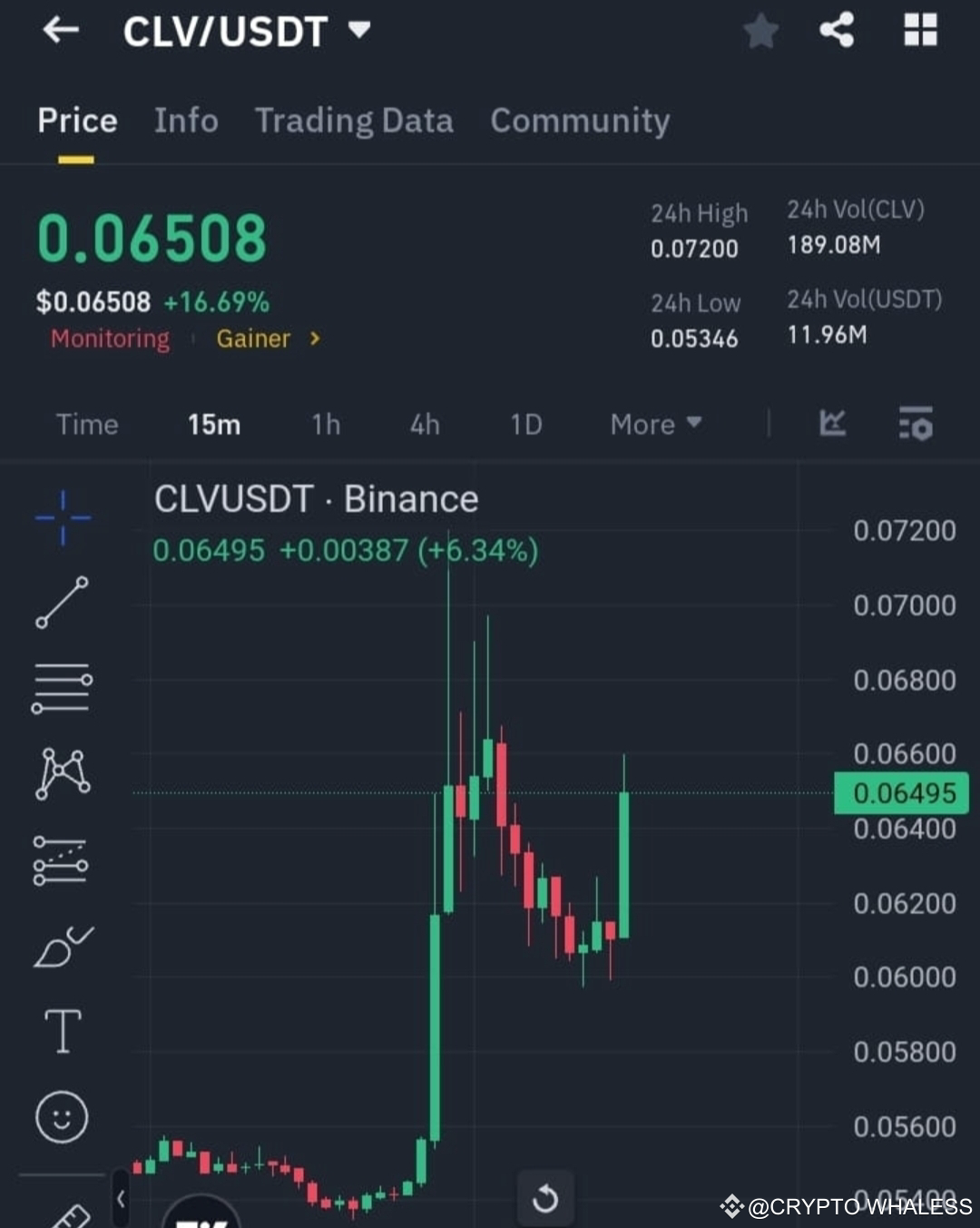 $CLV /USDT Bull Run Warning! 🔥💯 Current Price: $0.06508 An | CRYPTO WHALESS on Binance Square