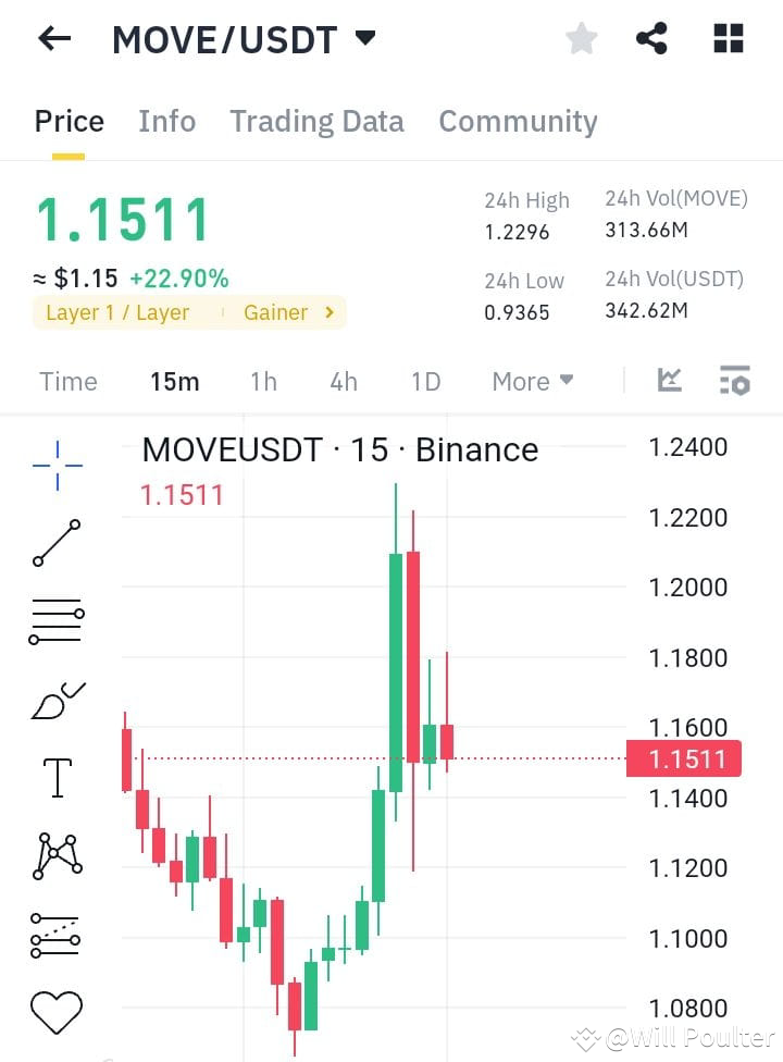 🔥 $MOVE /USDT: A Layer 1 Rocket Taking Off on Binance! 🚀 | Crypto Export01 on Binance Square